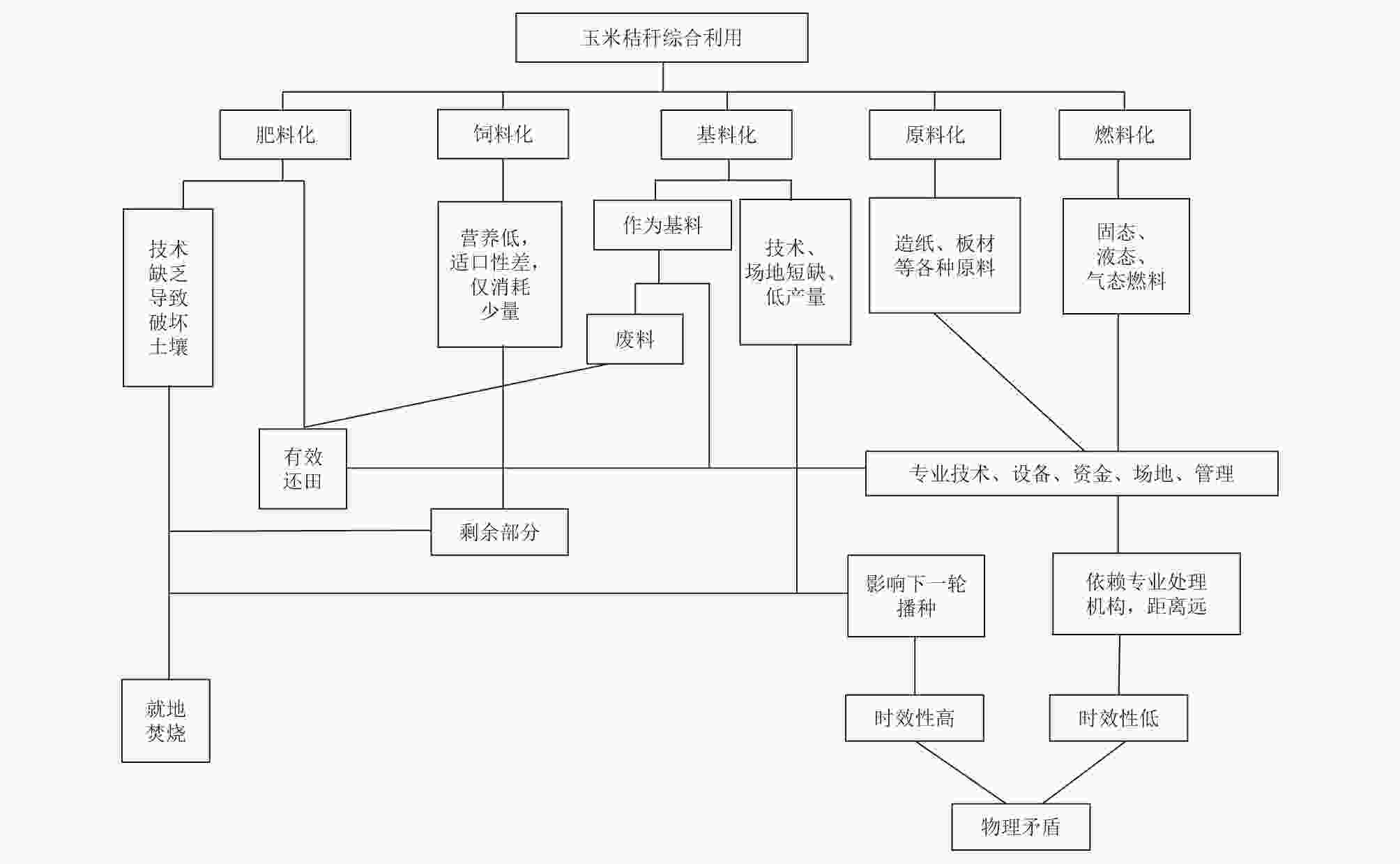 基于TRIZ理论的玉米秸秆综合利用分析