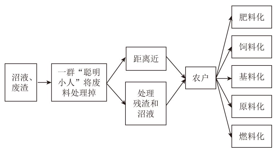 基于TRIZ理论的玉米秸秆综合利用分析